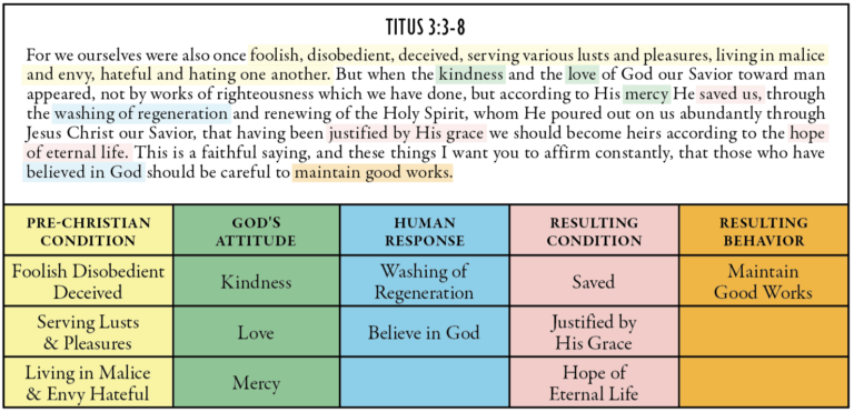 Titus 3:5 and the Washing of Regeneration - Apologetics Press