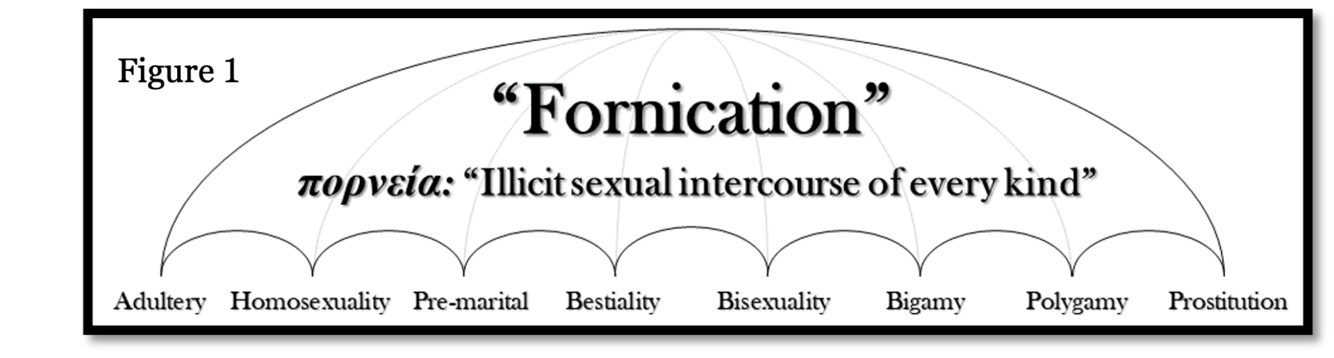 “Fornication” (Porneia) Defined in New Testament Greek Lexicons ...
